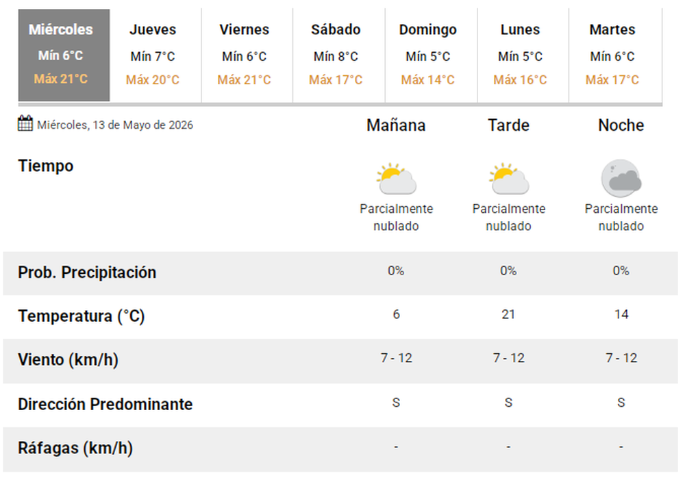 Con viento del sur, así estará el tiempo en San Juan este miércoles 13 ...